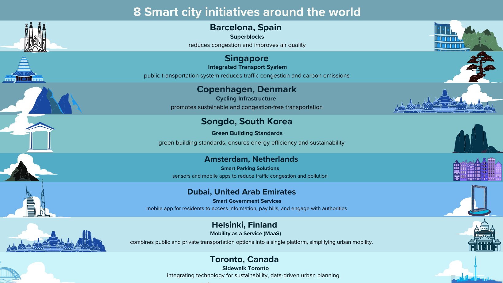 Smart City initiatives around the world - Frost & Sullivan Institute