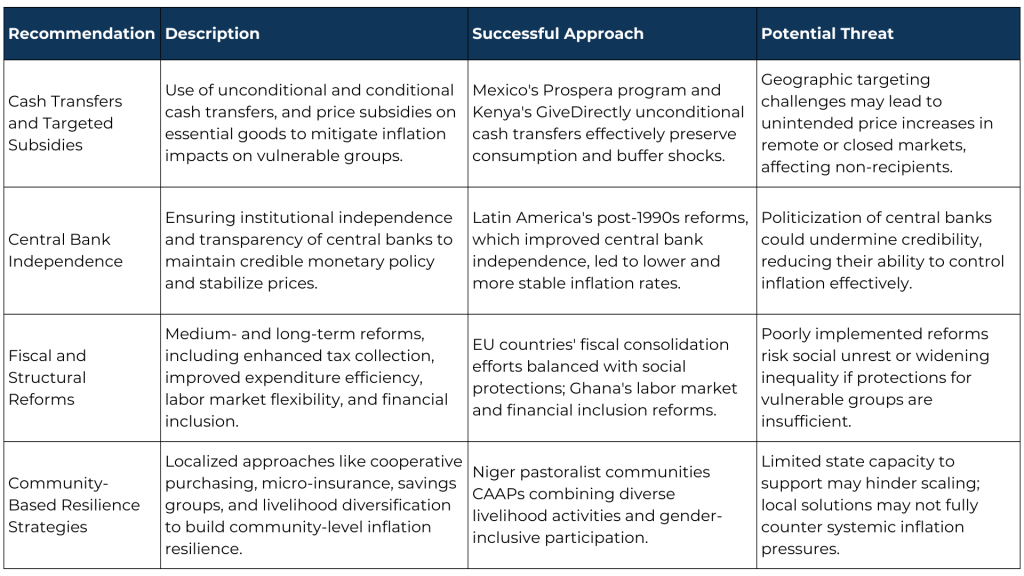 The Unequal Burden of Inflation: Implications for Vulnerable ...