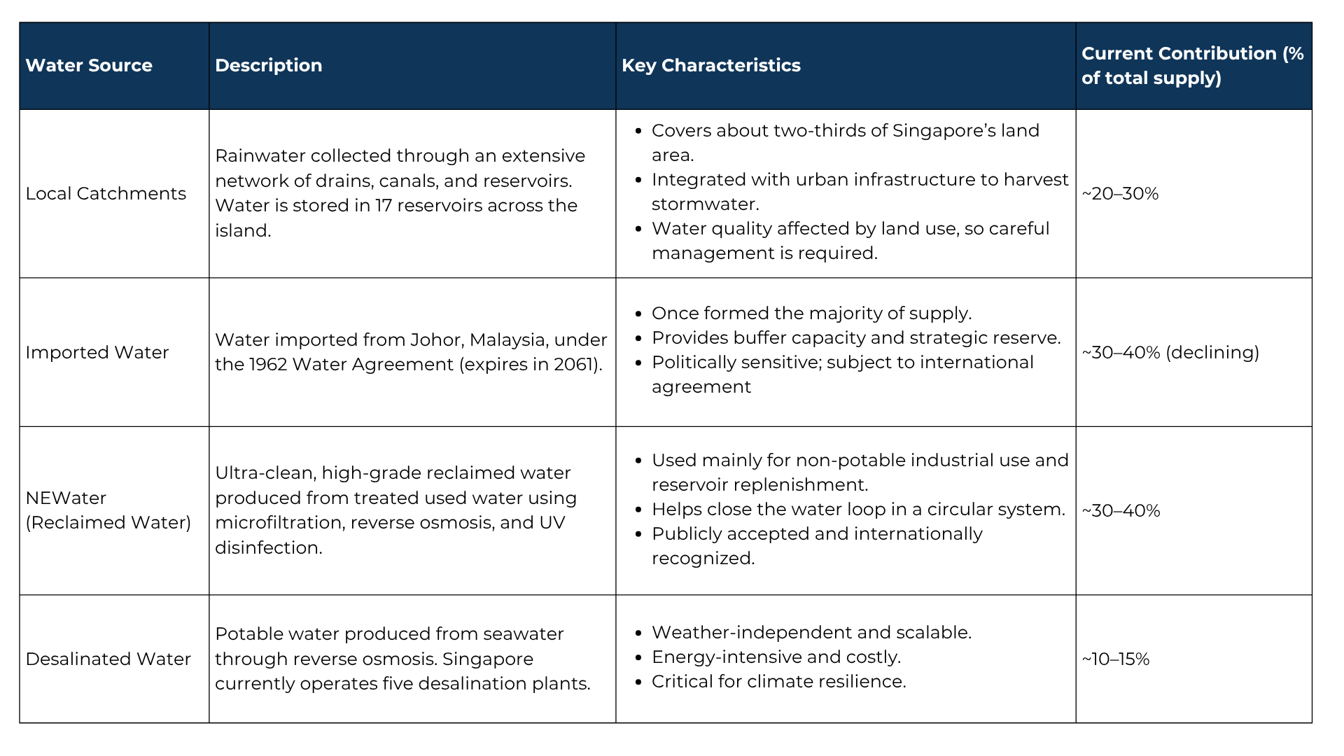 Water Conservation in Singapore: How a Water-Scarce Nation Became Water ...