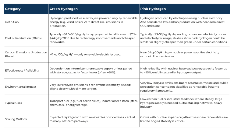Understanding Pink Hydrogen: Production, Applications, and ...